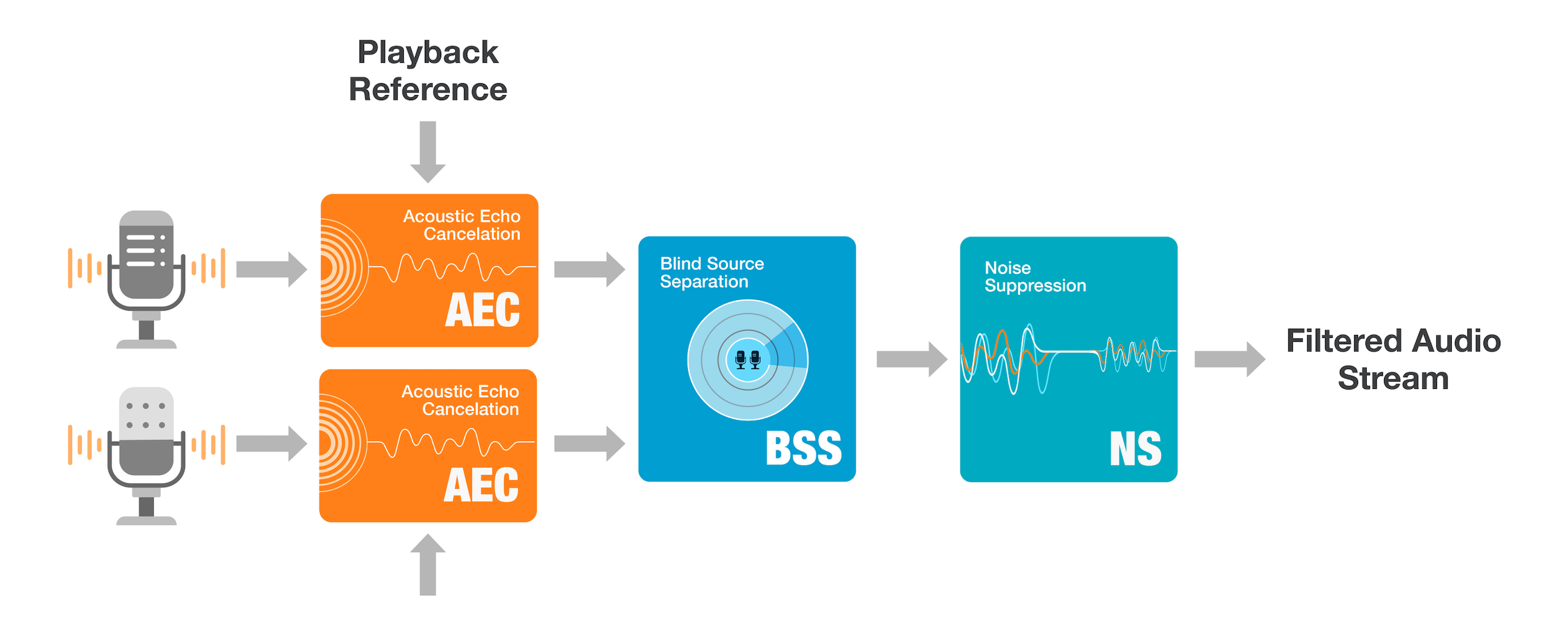 Espressifs Audio Front End Algorithms Qualified For Amazon Alexa Devices Espressif Systems